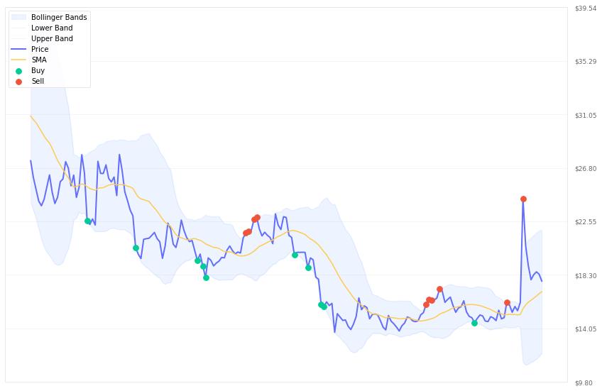 Tellor Полосы Боллинджера