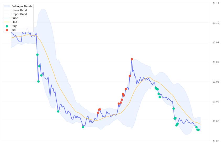 Telos Bollinger Bands