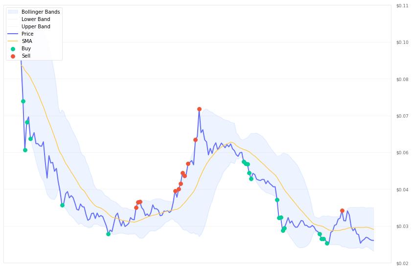 Telos Полосы Боллинджера