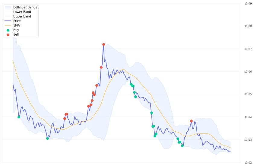 Telos Bollinger Bands