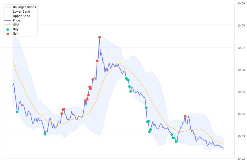 Telos Bollinger Bands