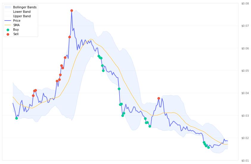 Telos Полосы Боллинджера