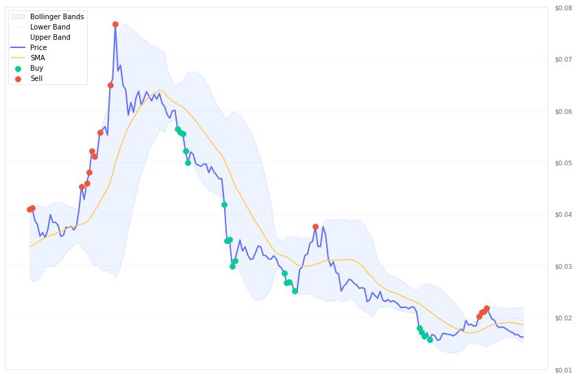 Telos Bollinger Bands