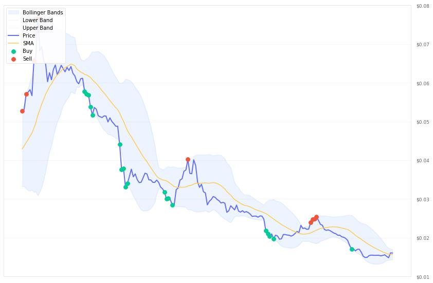 Telos Полосы Боллинджера