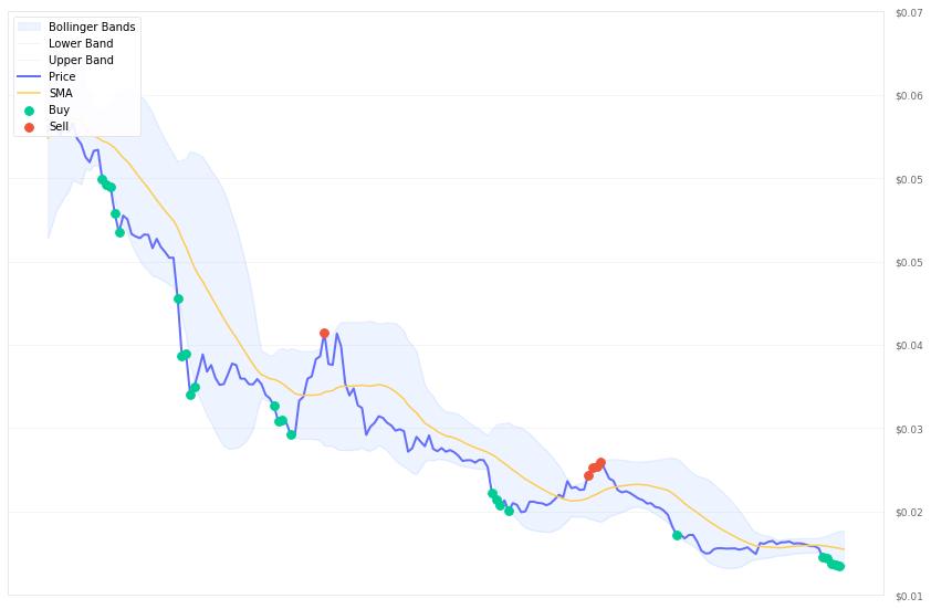 Telos Bollinger Bands