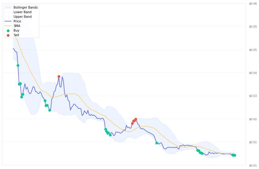 Telos Полосы Боллинджера