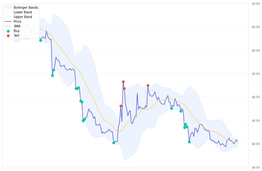 TEMCO Полосы Боллинджера