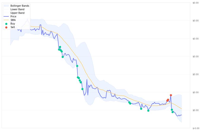 TENET Полосы Боллинджера