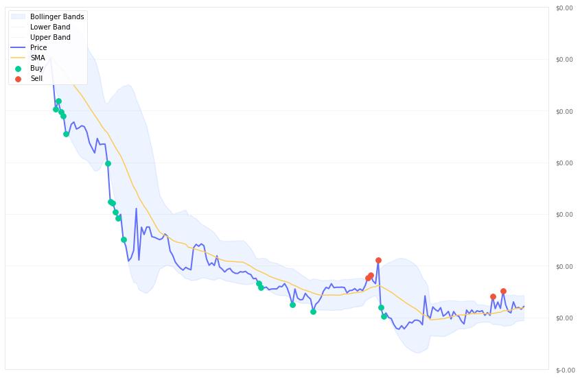 TENET Полосы Боллинджера