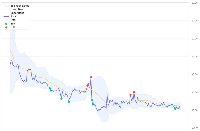TENET Полосы Боллинджера