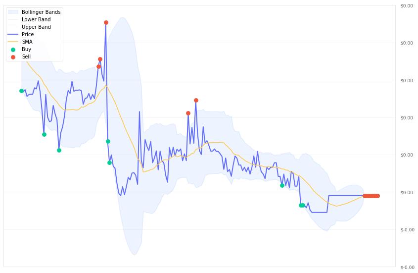 TENET Полосы Боллинджера