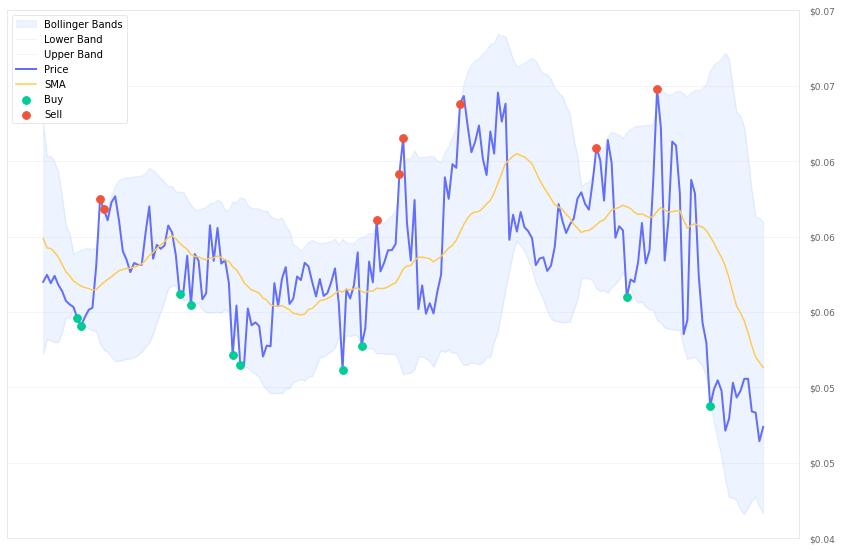 Tenset Bollinger Bands