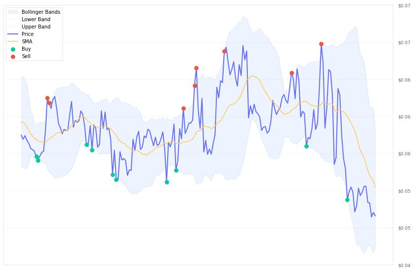 Tenset Полосы Боллинджера