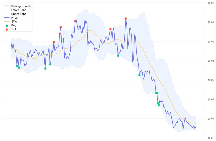 Tenset Bollinger Bands