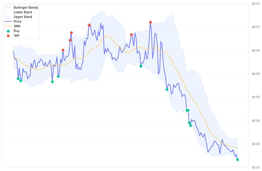 Tenset Полосы Боллинджера