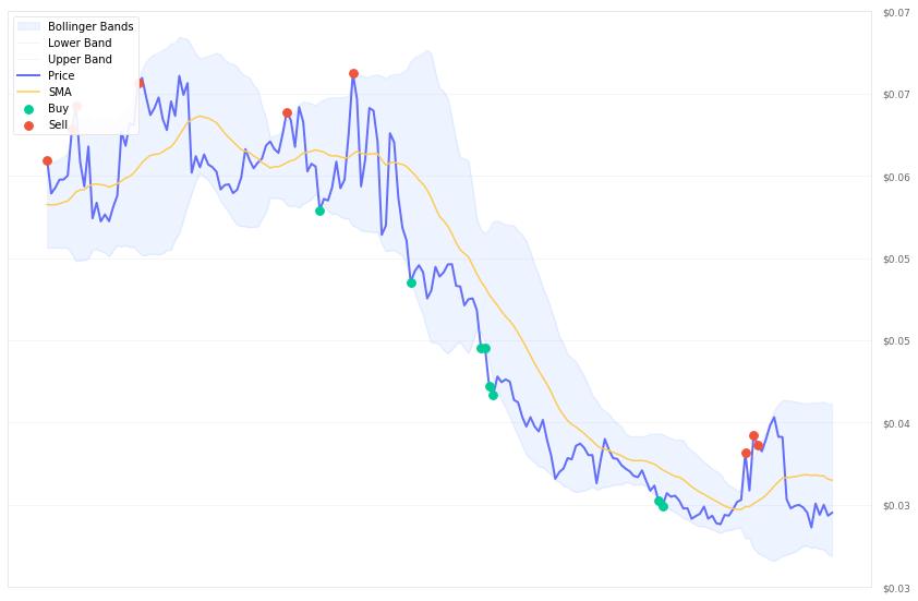 Tenset Bollinger Bands