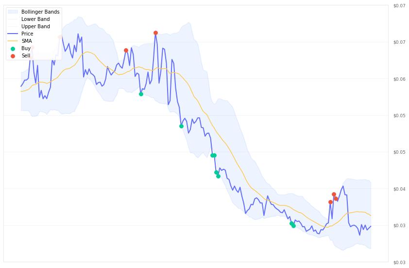 Tenset Полосы Боллинджера