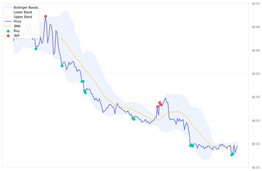 Tenset Полосы Боллинджера