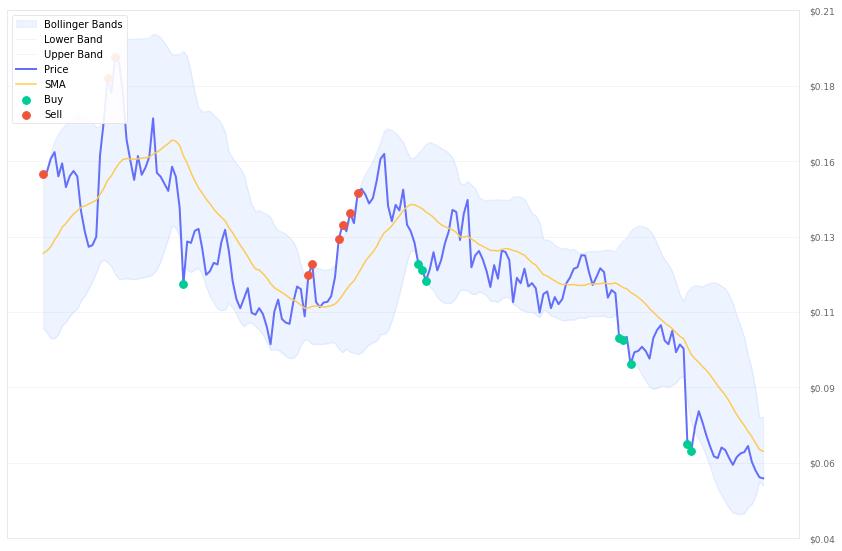 Tensor Bollinger Bands