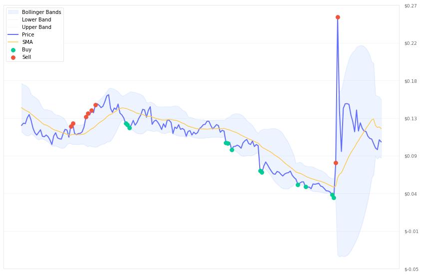 Tensor Bollinger Bands
