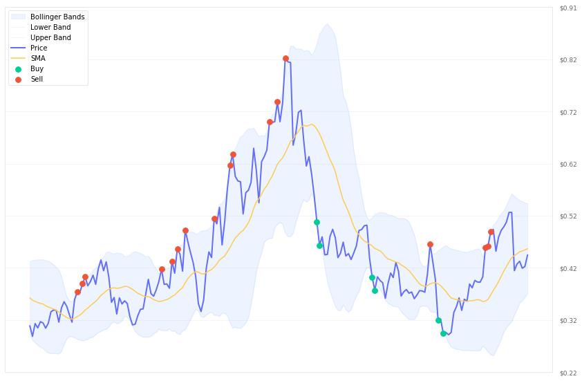 Tensor Bollinger Bands