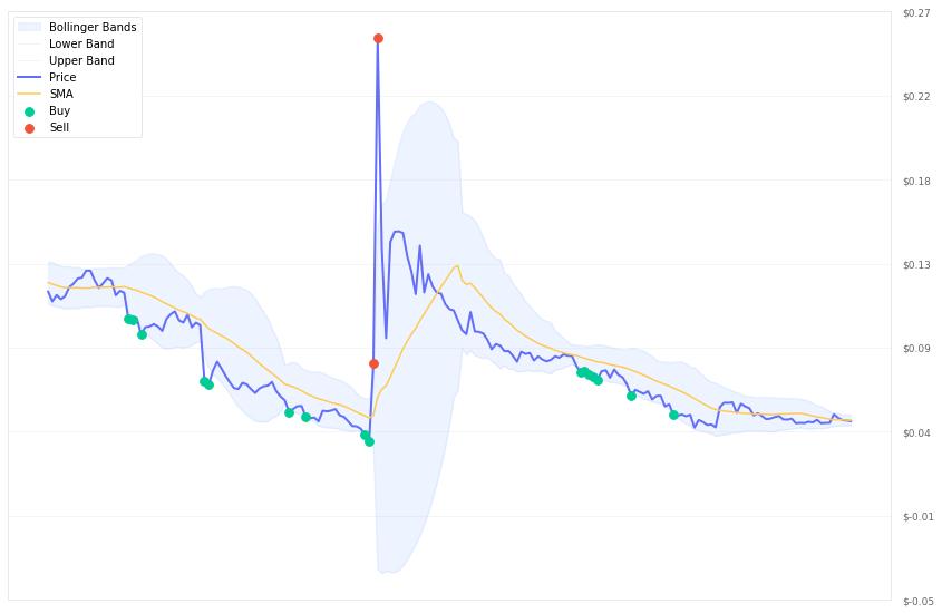 Tensor Bollinger Bands