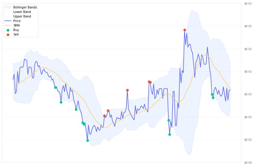 Tenup Bollinger Bands