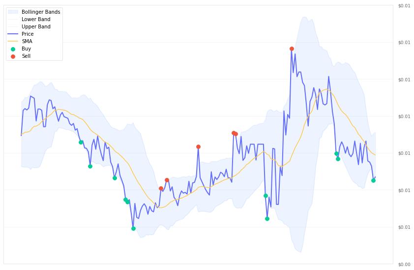 Tenup Полосы Боллинджера