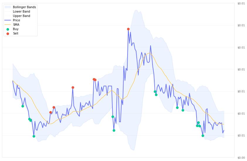 Tenup Bollinger Bands