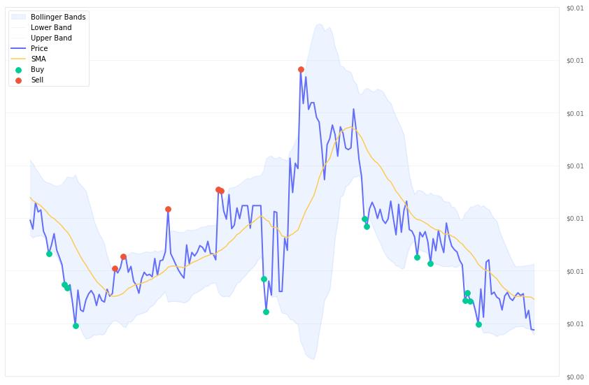 Tenup Полосы Боллинджера