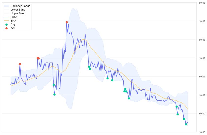 Tenup Bollinger Bands