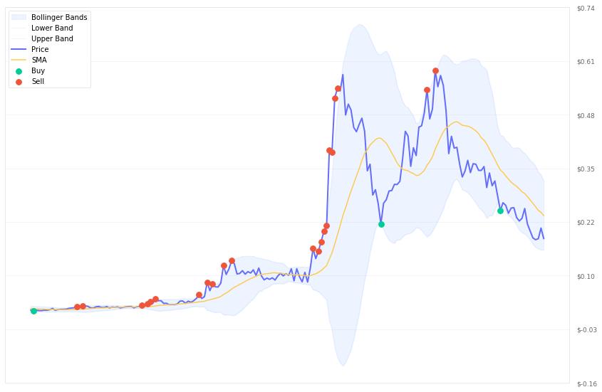 Tenup Полосы Боллинджера