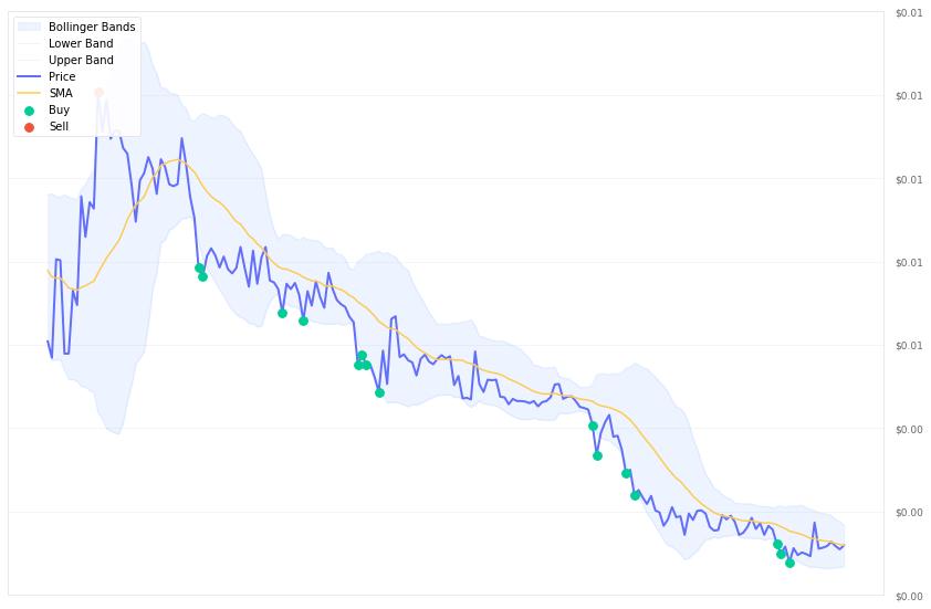 Tenup Полосы Боллинджера
