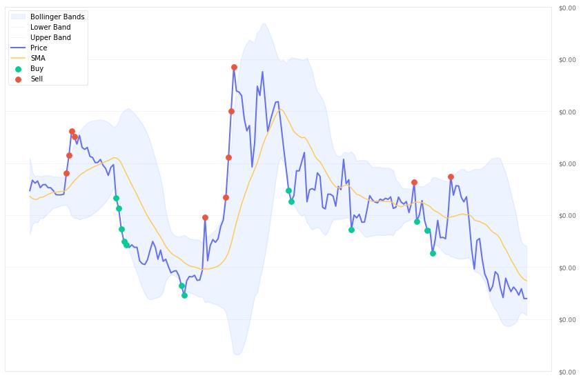 Ternoa Bollinger Bands