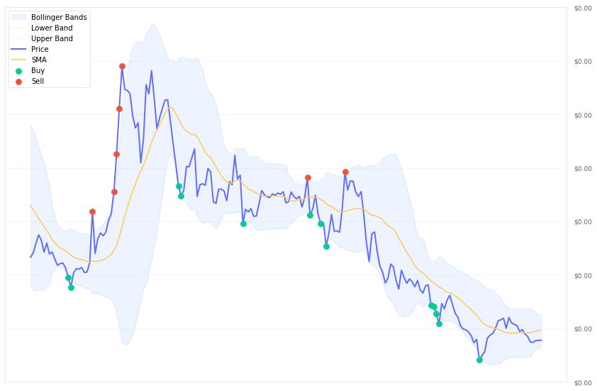 Ternoa Bollinger Bands