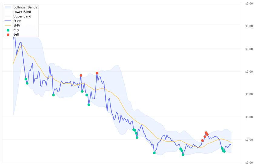 Ternoa Bollinger Bands