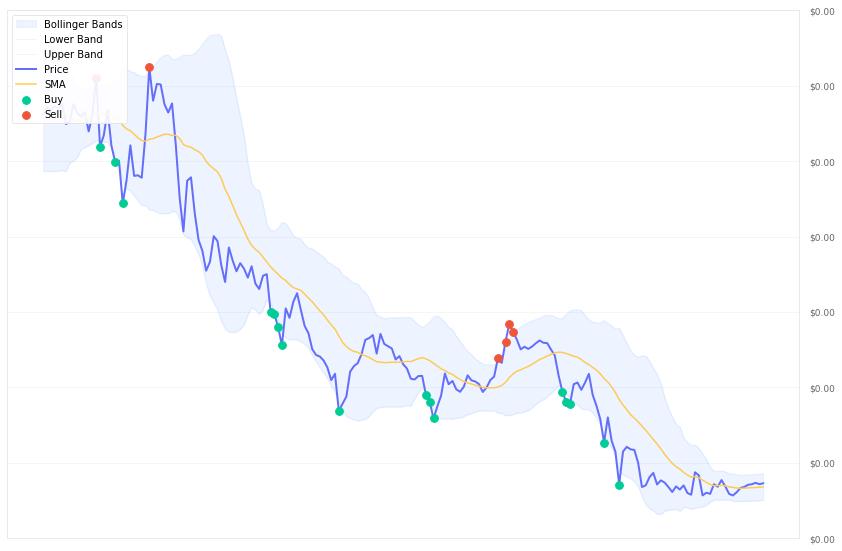 Ternoa Bollinger Bands