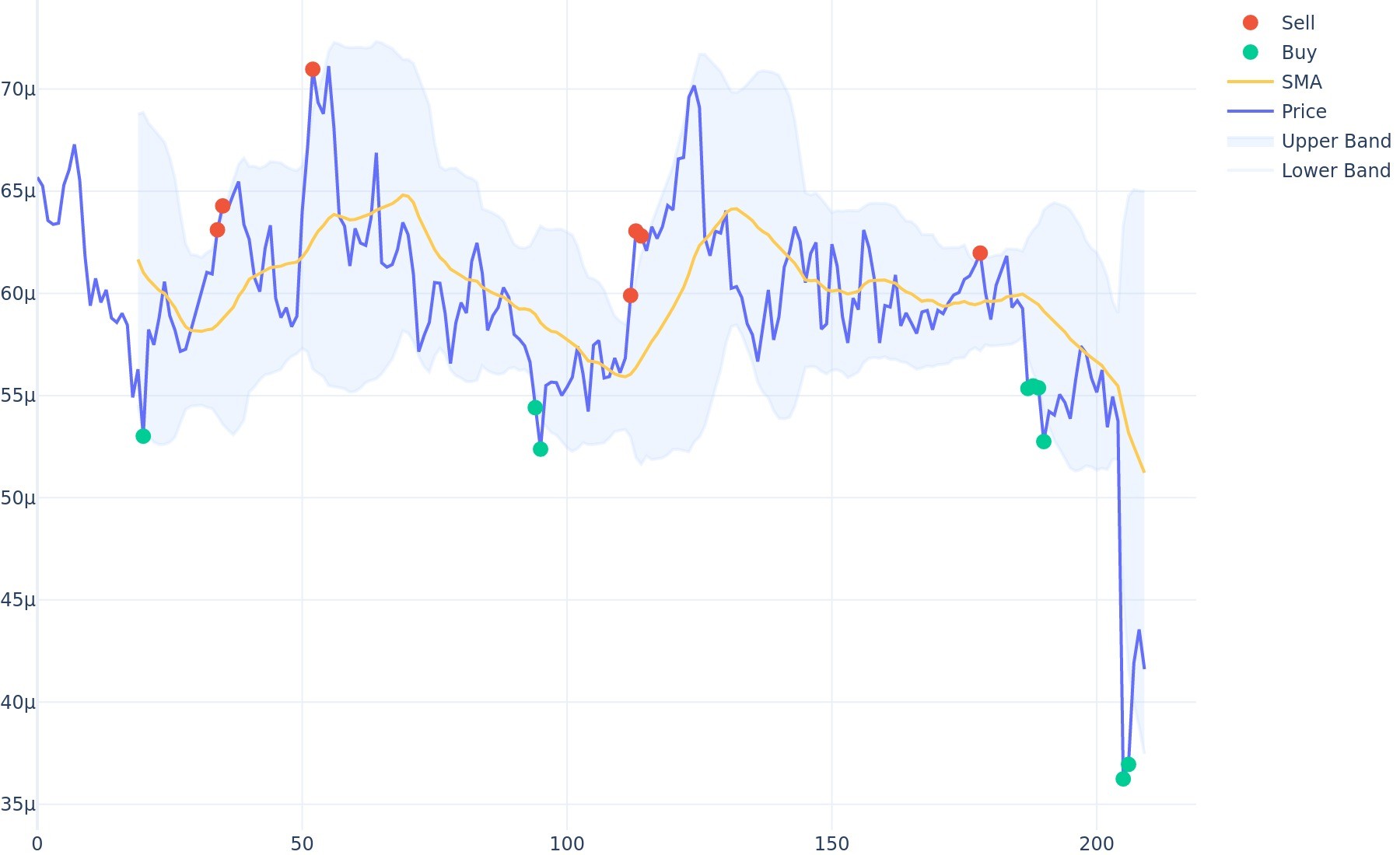 Terra Bollinger Bands