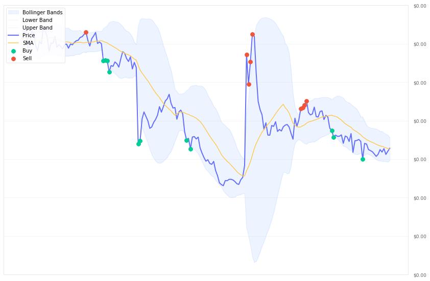 Terra Bollinger Bands