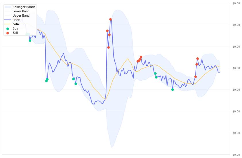 Terra Bollinger Bands