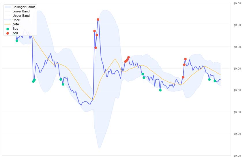 Terra Bollinger Bands