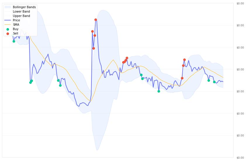 Terra Bollinger Bands