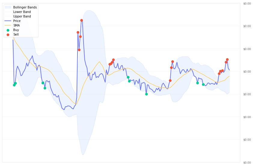 Terra Bollinger Bands