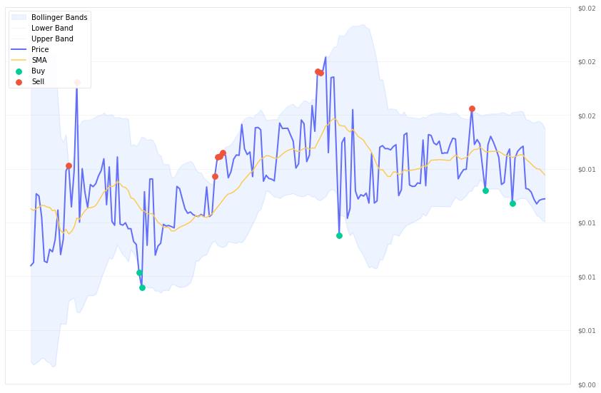 Terracoin Bollinger Bands