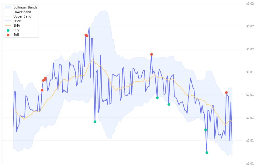 Terracoin Bollinger Bands