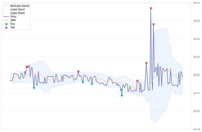 Terracoin Полосы Боллинджера