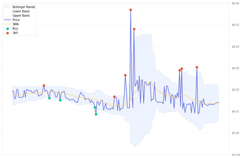 Terracoin Bollinger Bands