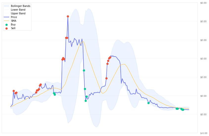 Terran Coin Bollinger Bands