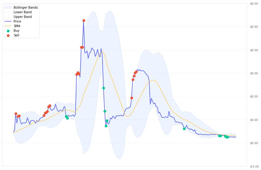 Terran Coin Bollinger Bands