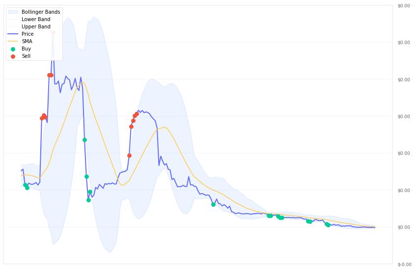 Terran Coin Bollinger Bands